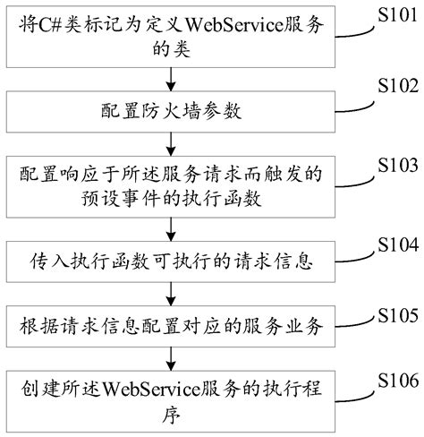 Method And Device For Realizing Webservice Service Storage Medium And Server Eureka Patsnap