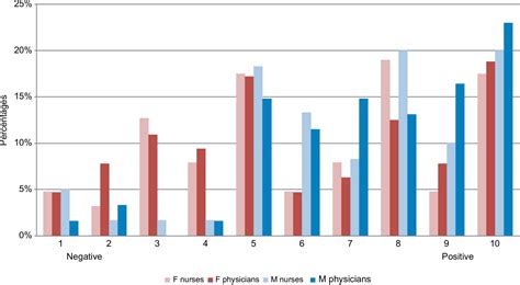 Infection Control Perception And Behavior A Question Of Sex And Gende IDR