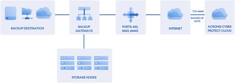 About Backup Storage