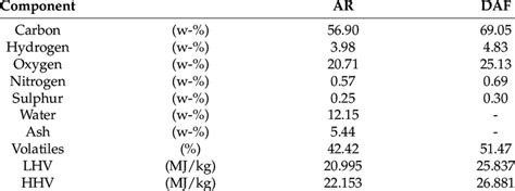 Measured Ultimate And Proximate Analysis [61] Download Scientific Diagram