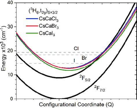 21 Configurational Coordinate Diagram Revealing The Tm 2 2 F52 2