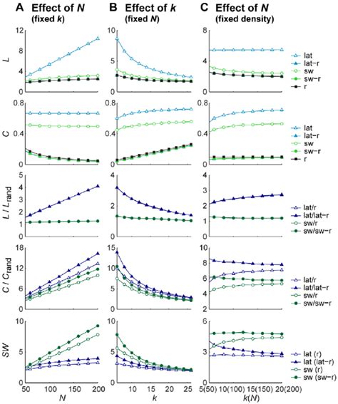 Normalized Graph Measures Using Random Surrogates Remain Sensitive To
