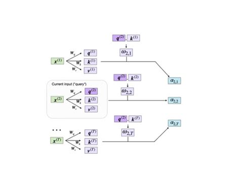 Understanding And Coding Self Attention Multi Head Attention Cross