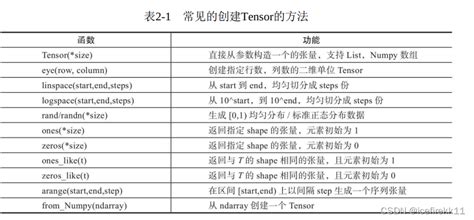 pytorch创建张量tensor 创建一个张量d 元素为随机生成的浮点数 取值满足均值为零 方差为1的正态分布 CSDN博客