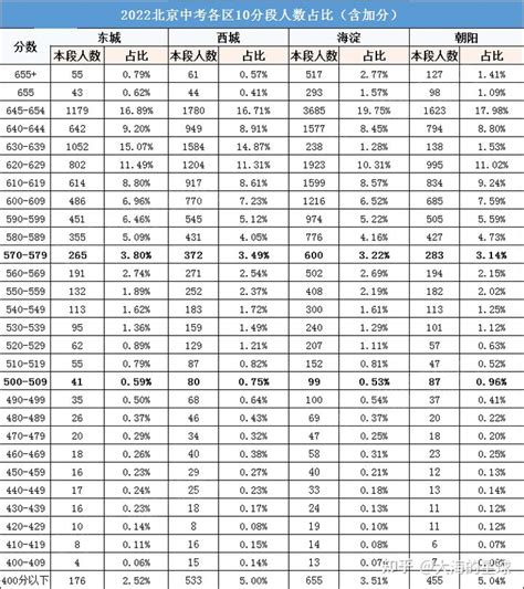 关注2022北京中考各区10分段人数占比分析哪个区高分最多 知乎