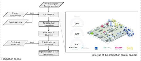 Extended Production Control Process And Visualization Through The