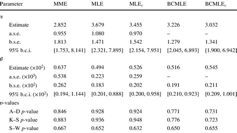 Parameter Estimates For Fitting The Inverse Gamma Distribution To Download Scientific Diagram