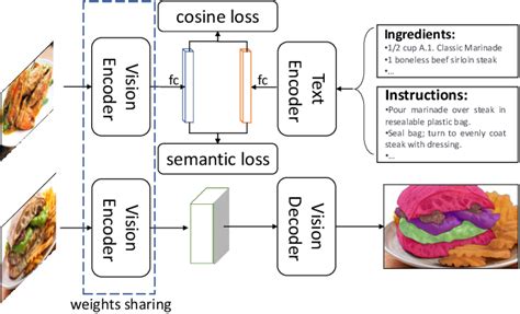 Figure 6 From A Large Scale Benchmark For Food Image Segmentation Semantic Scholar