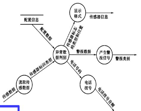 【软件工程】一文学会数据流图画法教程(内含案例说明)数据流图怎么画 Csdn博客 【软件工程】一文学会数据流图画法教程(内含案例说明)数据流图怎么画 Csdn博客