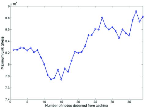 Average Retrieval Delay For Selective Hash Based Off Path Caching Download Scientific Diagram