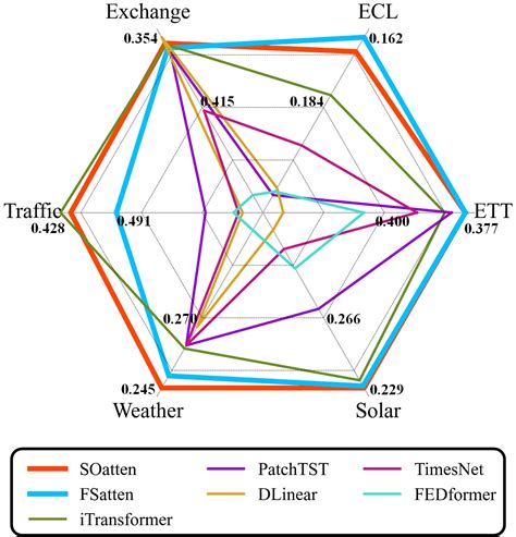 Revisiting Attention For Multivariate Time Series Forecasting Ai Research Paper Details