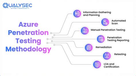 Azure Penetration Testing Guide Tools Policies And Tips