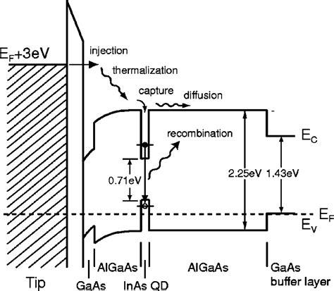 Energy Diagram Of The STM Junction With The Measured Sample For A Download Scientific Diagram