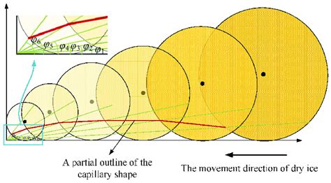 Boundary Shape Of The Capillary Cross Section Download Scientific
