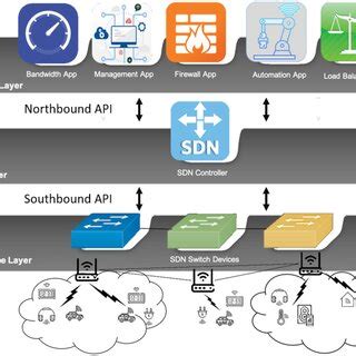 Software Defined Network Based On IoT Model Download Scientific Diagram