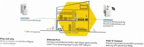 Wireless Routers NETGEAR POWERLINE WIFI KIT AV Was Sold For R On Apr At