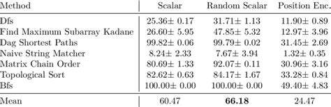 performance of different positional encoding strategies on