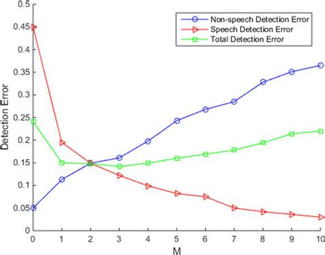 speech non speech and total detection errors vs the window length