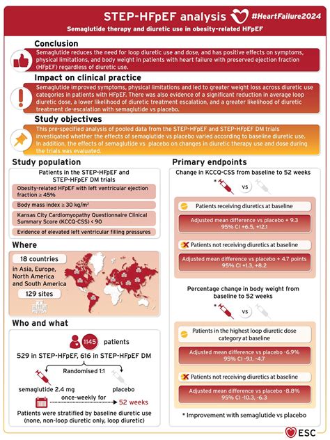 Semaglutide Therapy And European Society Of Cardiology
