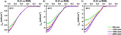 Partial Current Densities For Co Formation At Different Rotation Rates