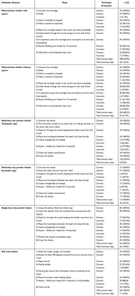 Inhalotherapy Characteristics In Copd Patients Ppa