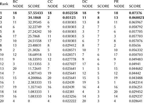 The Ranks Of The Nodes By Each Centrality Highlighted Rows Are Selected Download Scientific