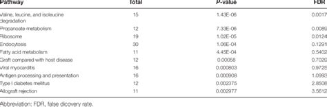 Analyzed Pathways Of Transcriptomics Data Regulated In Lung Tissue Of