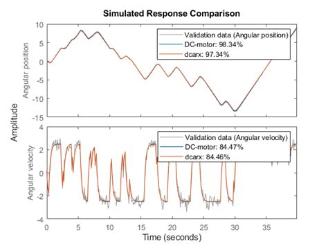Estimate Nonlinear Grey Box Models Matlab And Simulink