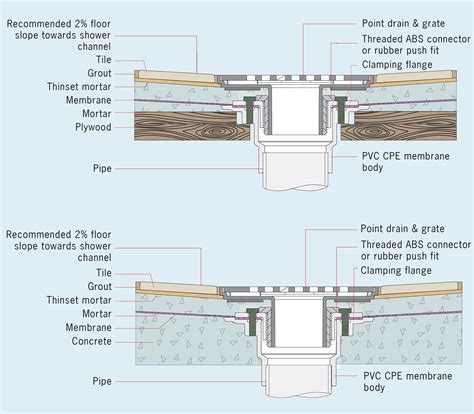 Aco Shower Drains At Jill Deleon Blog
