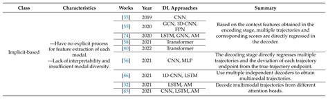 Motion Prediction Experiments Lucas Dalcol Phd Research Blog