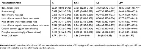Effects Of Loratadine A Histamine H1 Receptor Antagonist On The Skel