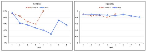 Validity And Sparsity Of Counterfactual Examples The Numbers In The