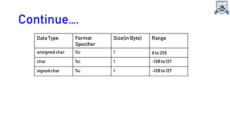Unit 1 Built In Data Types In C Languageppt