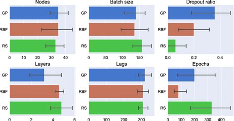 Distribution Of The Optimized Hyperparameter Values For Mlp For The