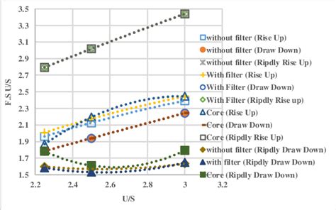 Relationship Between The Upstream Slope And Factor Of Safety At Ky Kx 1 Download Scientific