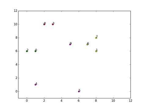 distance matrix clustering oxford protein informatics group