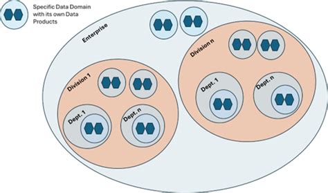 Efficient Data Domains Organization By Alessio Cesana Medium