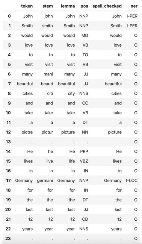 Spark Nlp Pretrained Pipeline John Snow Labs