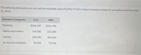 solved calculate the lower of cost and net realizable value