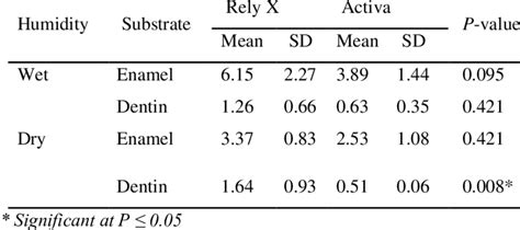 The Mean Standard Deviation Sd Values And Results Of Mann Whitney U