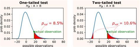 Ab Testing A Complete Guide To Statistical Testing Towards Data