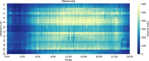 distribution map of detectors in the seattle speed dataset download