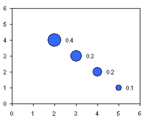 Excel Bubble Chart Scale Bubble Size Bubble Chart In Excel