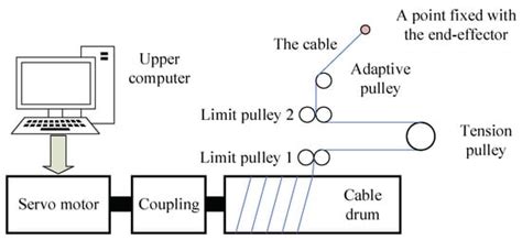 Dynamic Modeling And Optimization Of Tension Distribution For A Cable