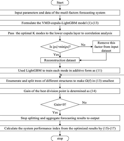 Temporal Spatial Load Forecasting Model Download Scientific Diagram