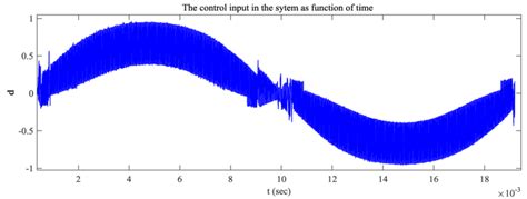 Control Input Of The System As Function Of Time Using SMC Download Scientific Diagram
