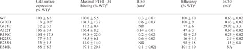 Cell Surface Expression Binding And Signaling Properties Of Wt And