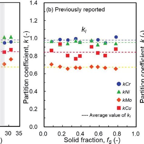 Partition Coefficient K And S Value Of Each Solute At Each Position Download Scientific Diagram