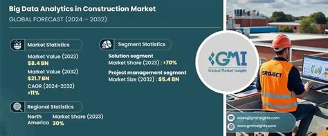 Big Data Analytics In Construction Market Size Analysis 2032