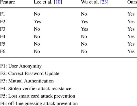Security And Usability Comparison Download Table